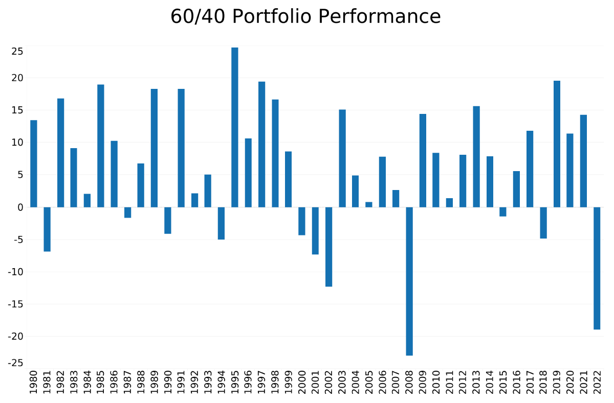 Long Live the 60/40 Portfolio? - FCLTGlobal