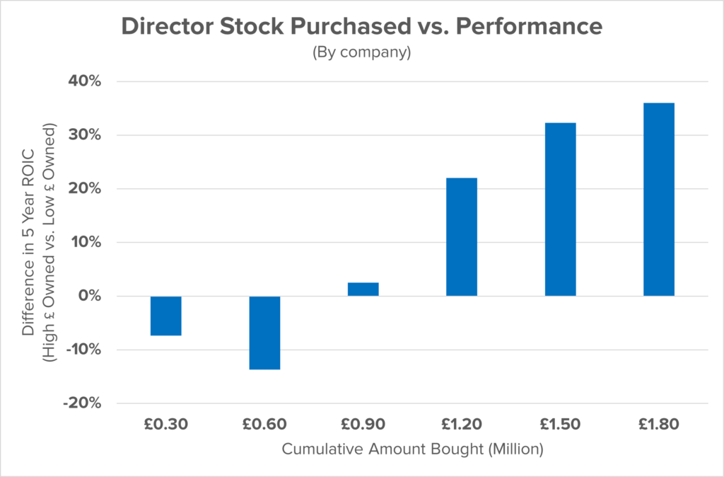 Board Stock Ownership is Correlated to Company Returns - FCLTGlobal