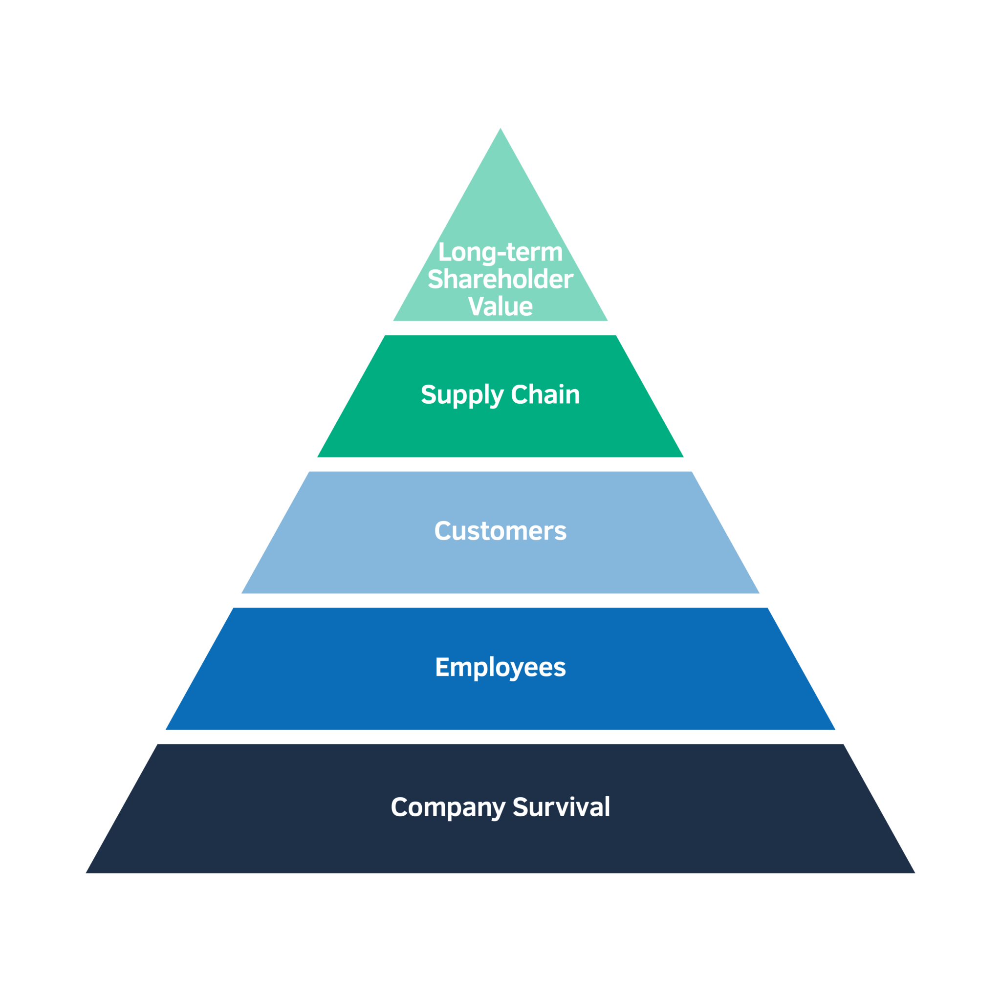 A Hierarchy of Stakeholder Needs