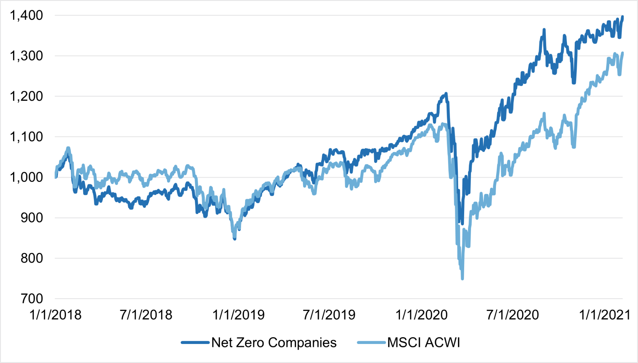 Info Session: Quantifying Corporate Net-zero Commitments - FCLTGlobal