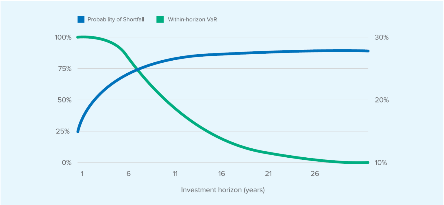 New Phase of Research on Investment Risk Addresses Long-term Risk ...